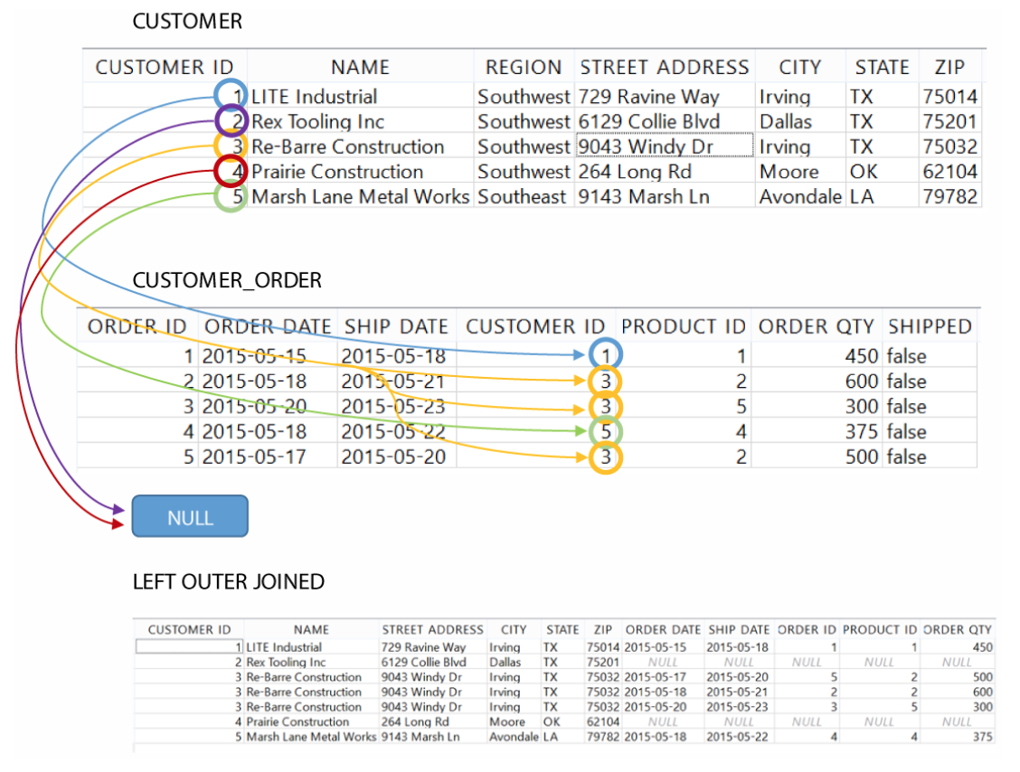 SQLite | Join 语句_sqlite join-CSDN博客